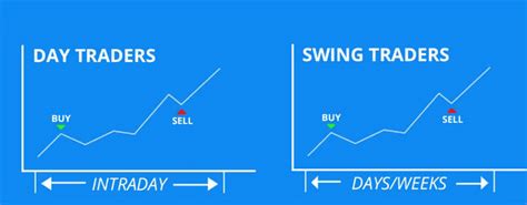 Scalping Vs Swing Trading What Is Best And Why Investgrail