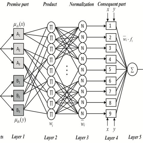 neural network based fuzzy inference system [23] download scientific diagram
