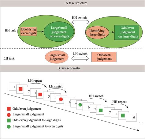 hierarchical control in task switching electrophysiological evidence