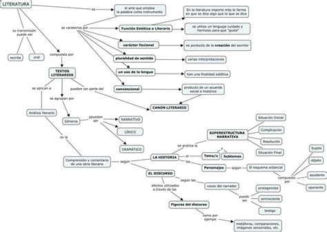 La Literatura Mapa Conceptual Llevate Todo
