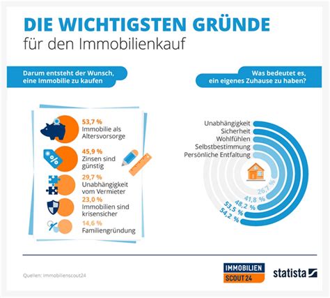 Immobilienkauf Das spricht dafür