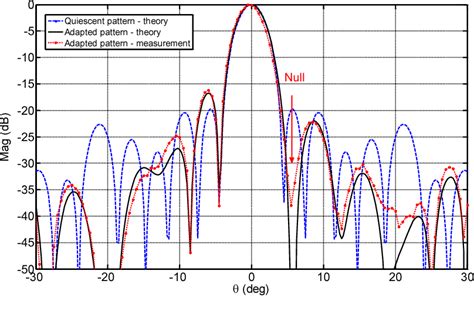 Figure 1 From Digital Beamforming In A Large Conformal Phased Array