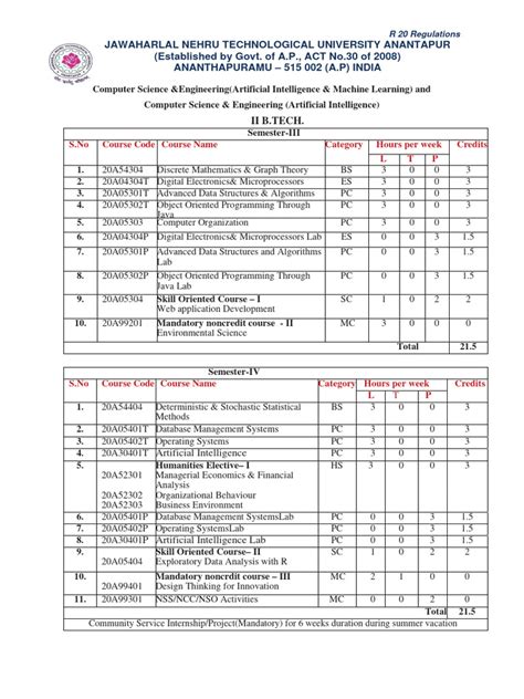 b tech 2 2 cse ai ml cse ai r20 course structue syllabi download free pdf databases