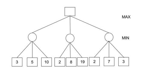 understanding minimax algorithm with alpha beta pruning