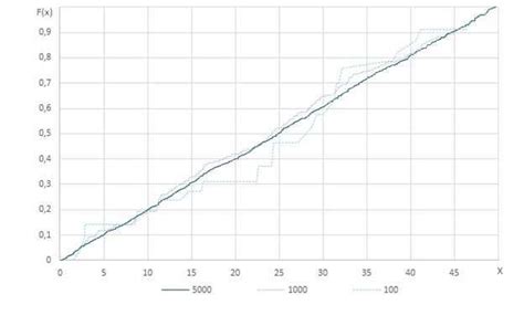 nonparametric estimation of the distribution function for download scientific diagram