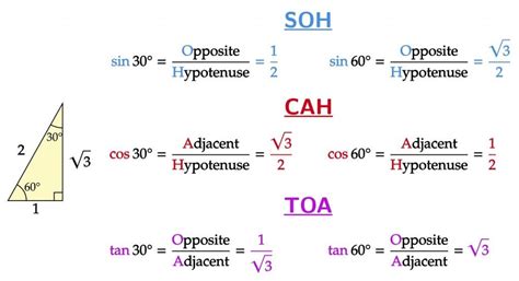 Soh Cah Toa Chart