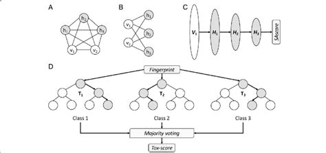 schematics of various machine learning classifiers a a two layered download scientific