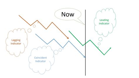 Three Main Economic Indicators Srading