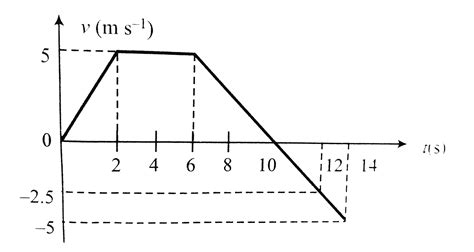 the variation of velocity of a particle moving along a straight line is shown in is