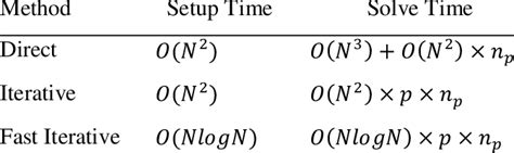 matrix setup and solve time complexity download scientific diagram
