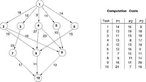 a sample task graph with 10 tasks download scientific diagram