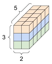 Introduction To Tensors TensorFlow Core