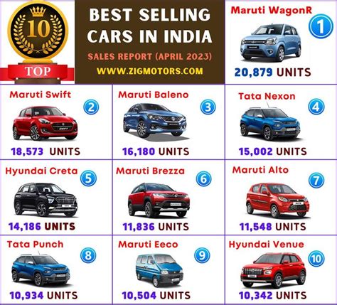 Top 10 Best Selling Cars In April 2023 SUVs Steer Sales To New Heights