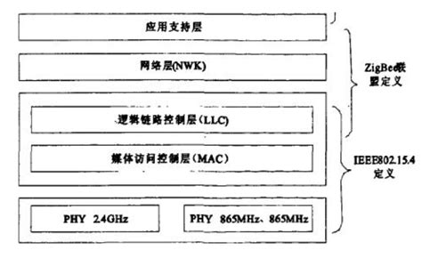 functions of each layer of the zigbee protocol stack iotrouter
