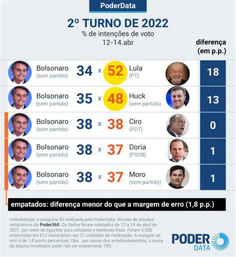 Elei Es Nova Pesquisa Poderdata Band Mostra Ampla Vantagem Do Ex