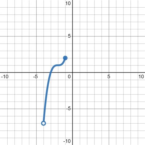 domain and range of an inverse