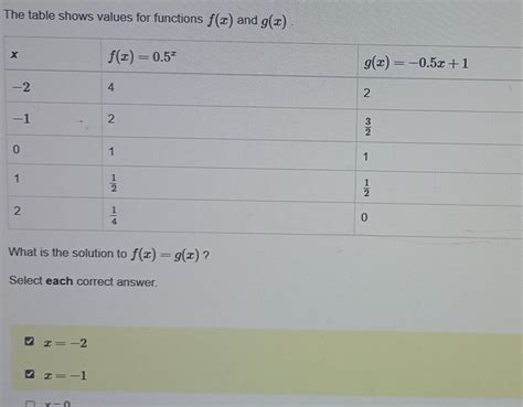 solved the table shows values for functions f x and g x what is the solution to f x g x