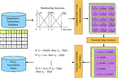 genetic fuzzy data mining techniques springerlink