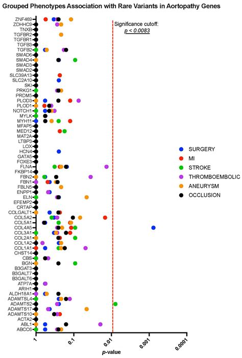 rare variant analysis of aortopathy genes in takayasu s arteritis acr meeting abstracts
