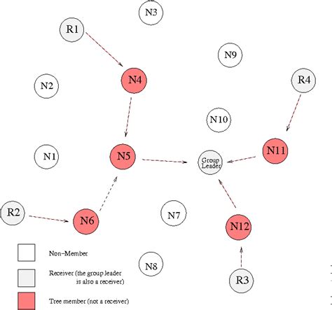 figure 2 from robust tree based multicasting in ad hoc networks semantic scholar
