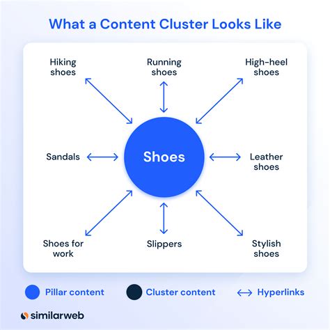 Keyword Clusters Creating And Analyzing Term Clusters Similarweb