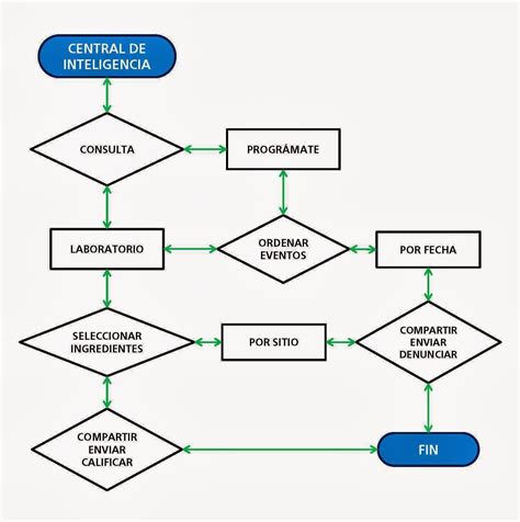 9 Ejemplos De Diagrama De Flujo Web Y Empresas Ponasa