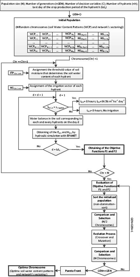 optimization process using nsga ii download scientific diagram