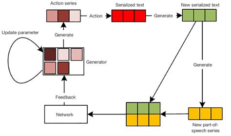 reinforcement learning based data augmentation download scientific diagram