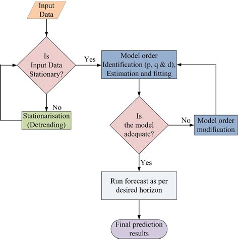 flow diagram of autoregressive moving average models³⁵ download