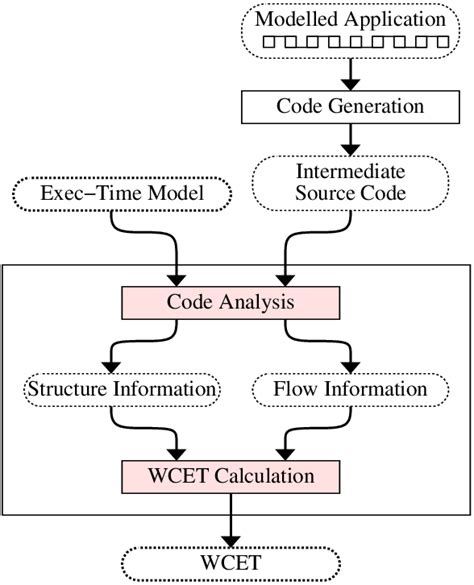 components of the wcet analysis tool download scientific diagram