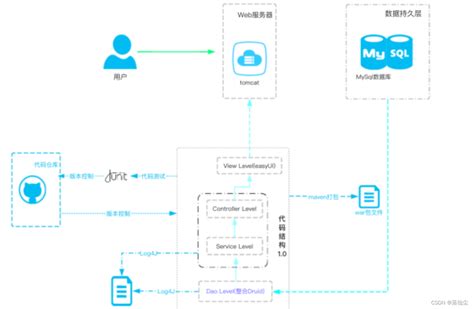 ssm框架和springboot框架的对比 springboot框架和ssm框架 csdn博客