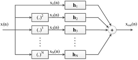 the generalised polynomial hammerstein model download scientific diagram