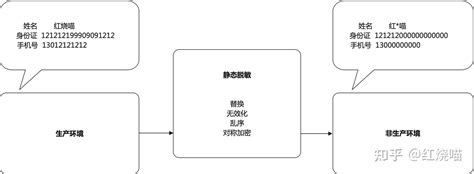 数据脱敏 知乎