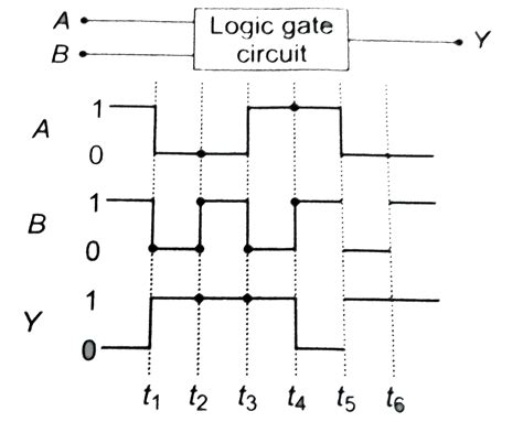 the following figure shows a logic gate circuit with two inputs `a` and `b` and the output `y