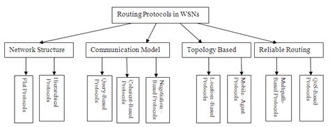 hierarchy of routing protocol network structure the structure of the download scientific