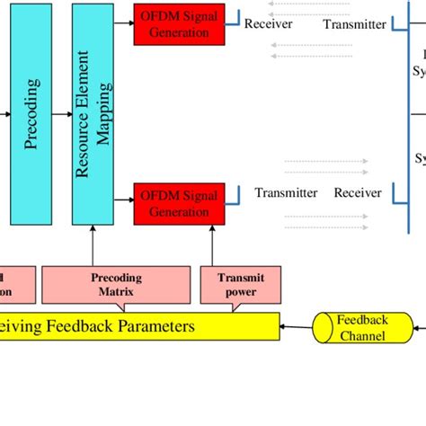 link adaptation scheme lt e based downlink transmission download scientific diagram