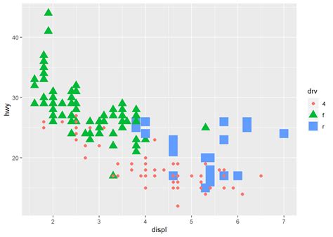 r visualizing multivariate data using aesthetic mappi