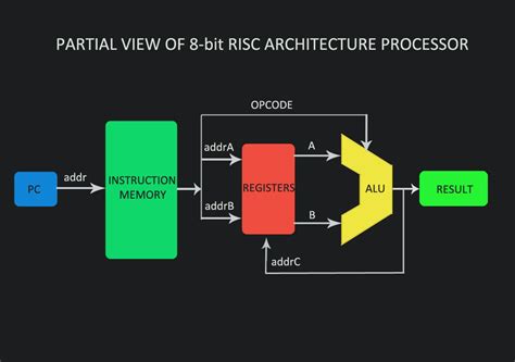 rtl design and implementation of a risc single cycle processor part i