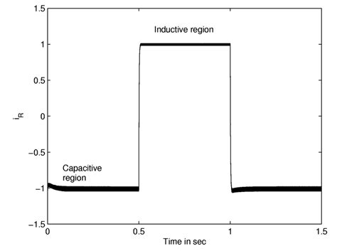 step response with 3Φ model of statcom with optimal controller download scientific diagram