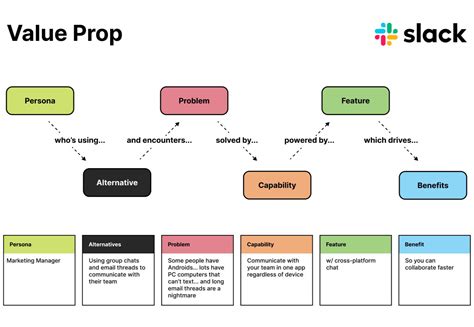 How To Write A Compelling Value Prop For Your Startup