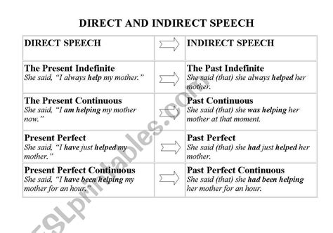 DIRECT AND INDIRECT SPEECH ESL Worksheet By Sweet Tooth