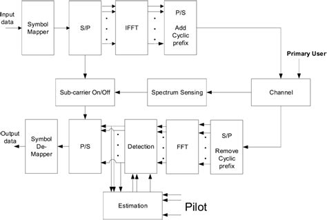 the block diagram of the cognitive radio cr based ofdm system model download scientific