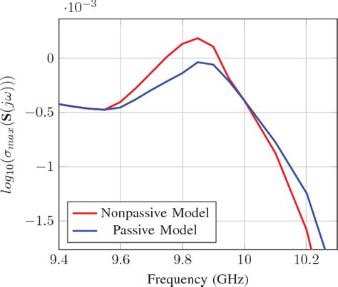 figure 1 from passive reduced order macromodeling using hamiltonian matrix pencil perturbation