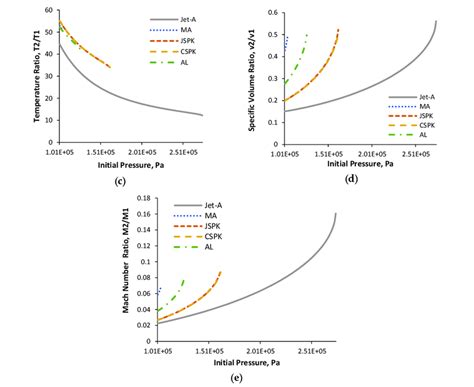 comparison of a mach number b pressure ratios c temperature download scientific diagram