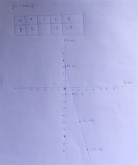 [solved] graph the equation 2 —4x 3 by plotting points to plot course hero