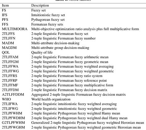 table 1 from an integrated multimoora method with 2 tuple linguistic fermatean fuzzy sets urban