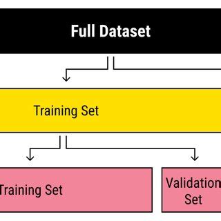 Splitting Dataset Into Training Testing And Validation Datasets