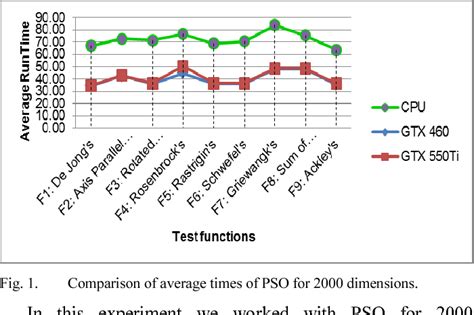 figure 1 from performance evaluation of optimization algorithms based on gpu using cuda