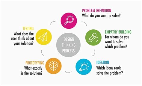 Design Thinking là gì Quy trình tư duy thiết kế để đạt hiệu quả cao