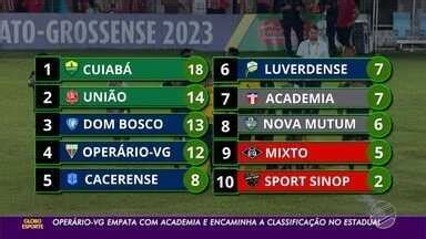 Globo Esporte MT Operário VG empata a Academia e encaminha a